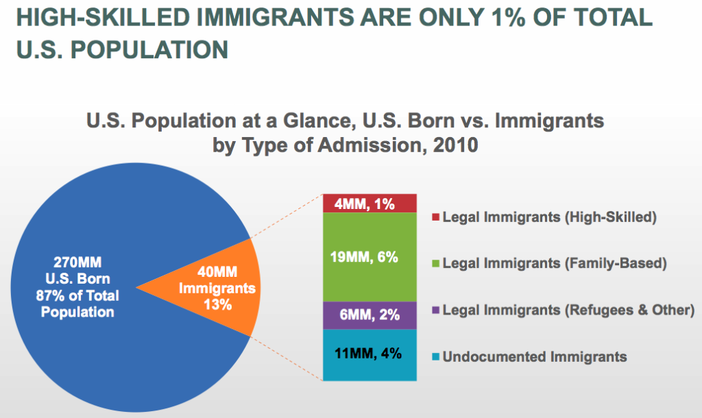 The State of US Immigration 2013 | Live & Work in the USA