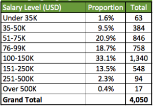 e3 salary | Live & Work in the USA